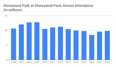 Annual Disney Park Attendance Statistics and Charts | Disney Resources