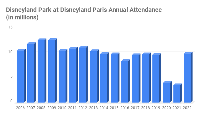 Annual Disney Park Attendance Statistics and Charts | Disney Resources