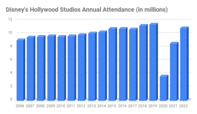 Annual Disney Park Attendance Statistics and Charts | Disney Resources