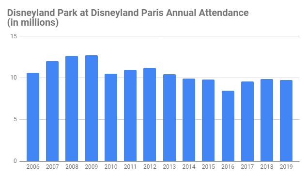 Annual Disney Park Attendance Statistics and Charts | Disney Resources